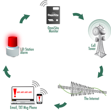 OmniSite Cellular Telemetry Monitoring Solutions – Smith Pump Company, Inc.